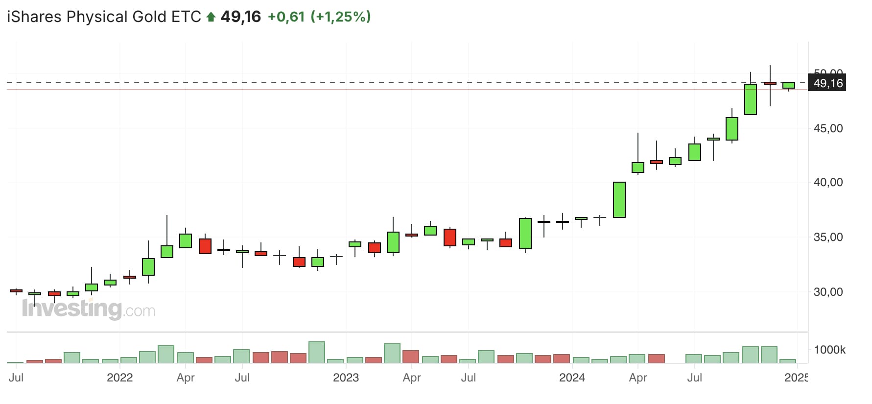 Die besten Gold-ETFs im April 2025 - Investing.com