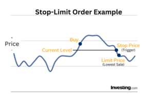 What Is a Stop-Limit Order? - Investing.com